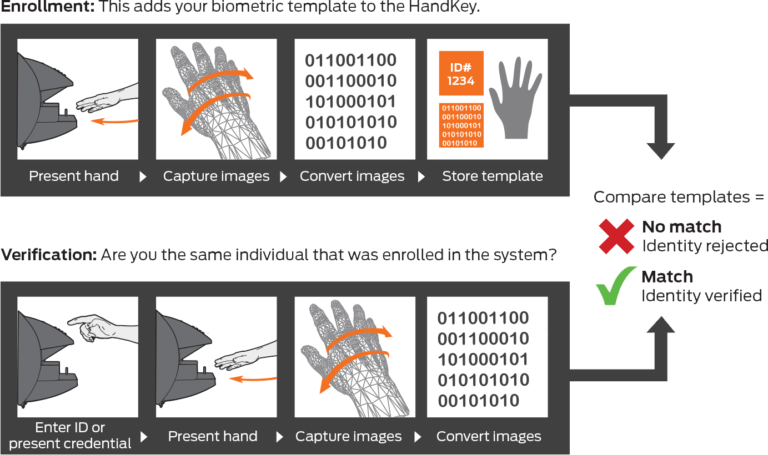 HandPunch | Biometric Time Clock